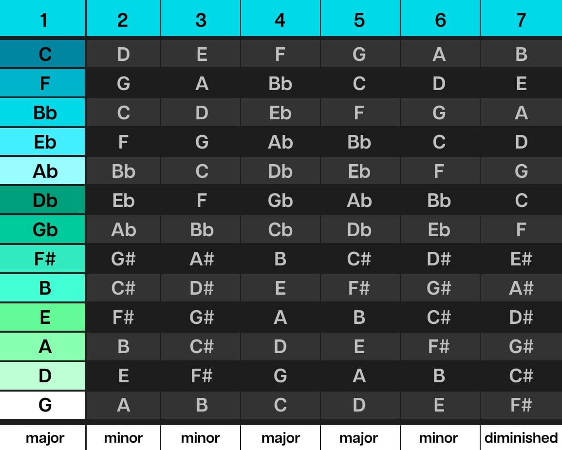 How to Find the Key of a Song